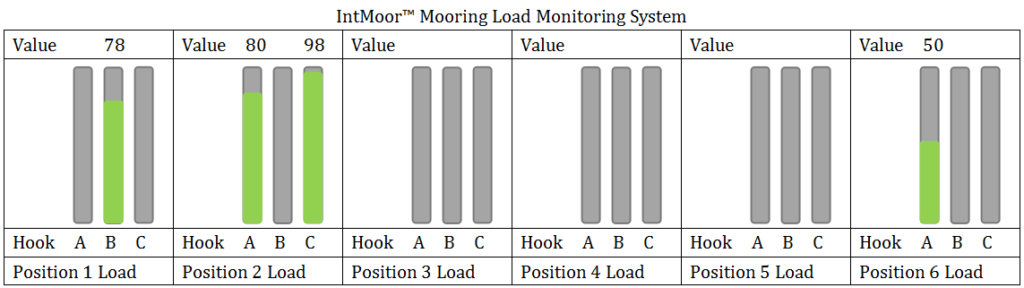 Mooring Load Monitoring Systems For Quick Release Hooks Qrh Glen